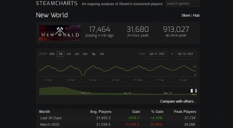 Is NEW WORLD Worth Playing In 2022?